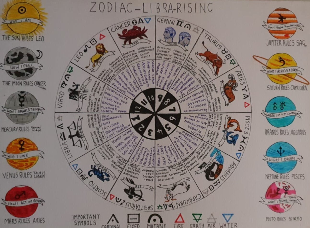 Free zodiac chart analysis - uepersian