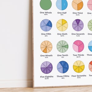 Fractions Poster, Maths Chart, Educational Wall Art, Montessori ...