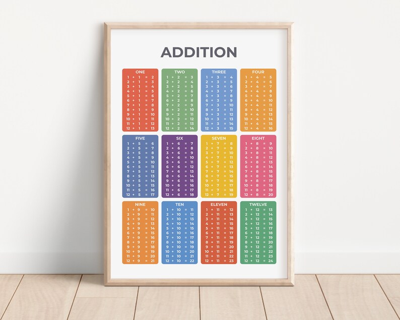 Math Educational Posters, Maths Learning, Times Tables, Addition ...