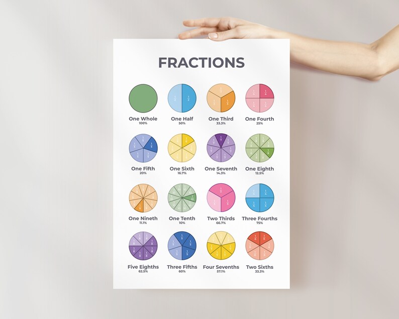 Fractions Poster, Maths Chart, Educational Wall Art, Montessori ...