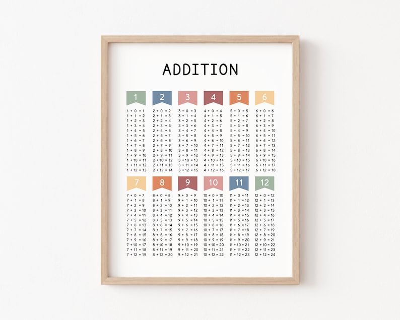 Addition Facts Printable Poster Chart, Boho Math Classroom Decor ...