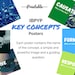 IBPYP Key Concepts Posters - Etsy