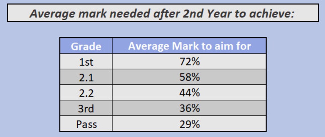 Bachelor Degree Grade Calculator - Etsy