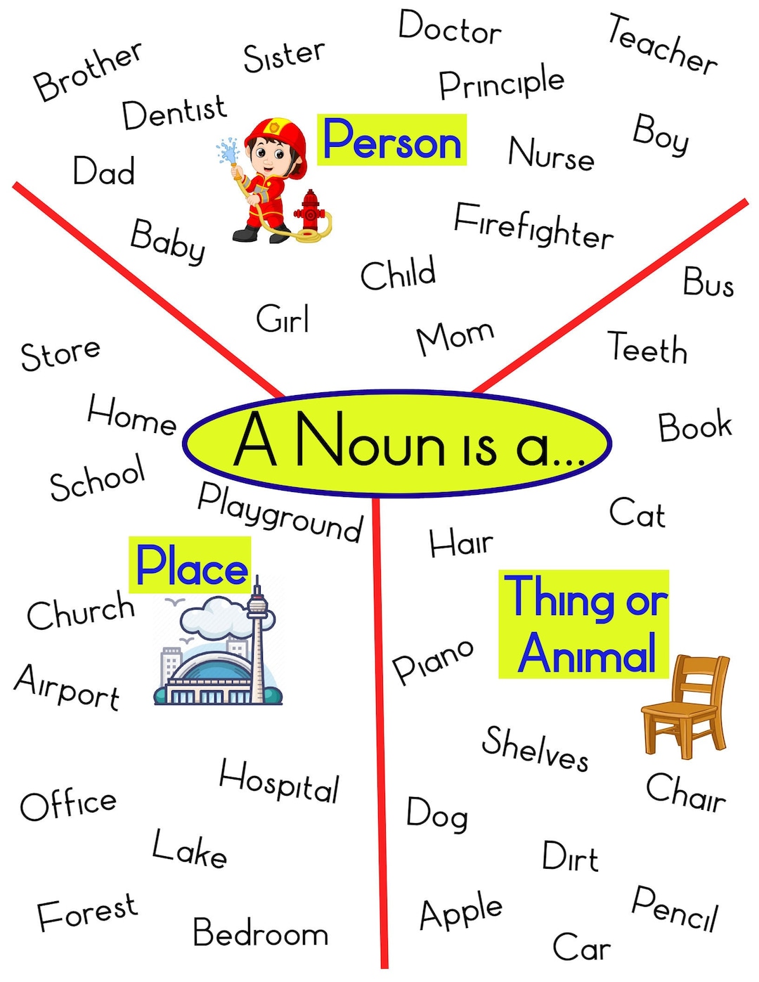 What is a "noun" Educational Chart for Kids- Parts of Speech *digital ...
