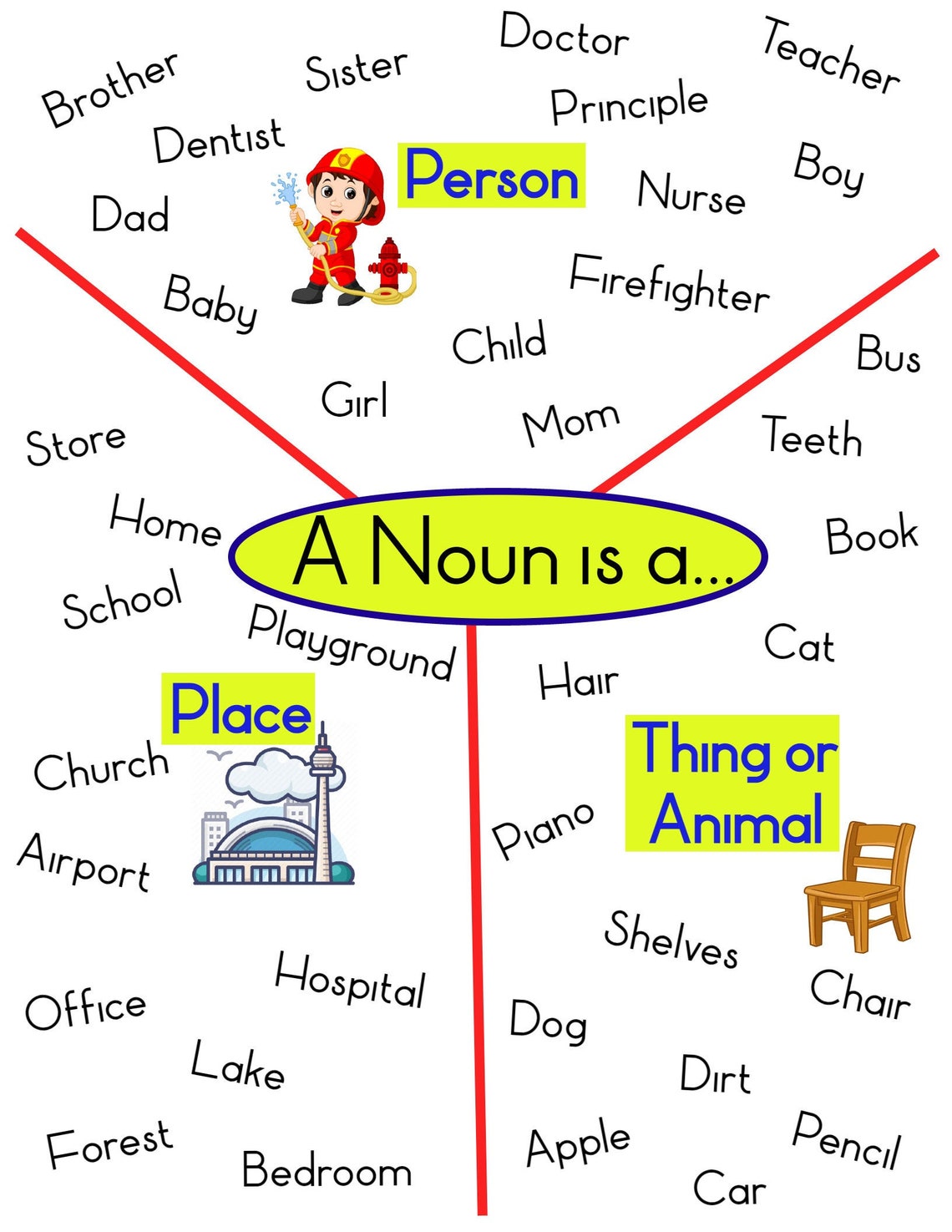 What is a "noun" Educational Chart for Kids- Parts of Speech *digital ...