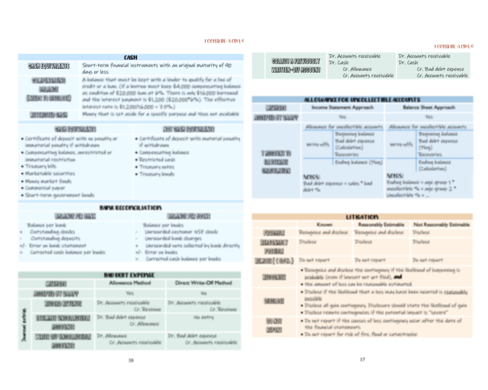 2022 Digital Download CPA Exam Review Notes FAR 31 - Etsy
