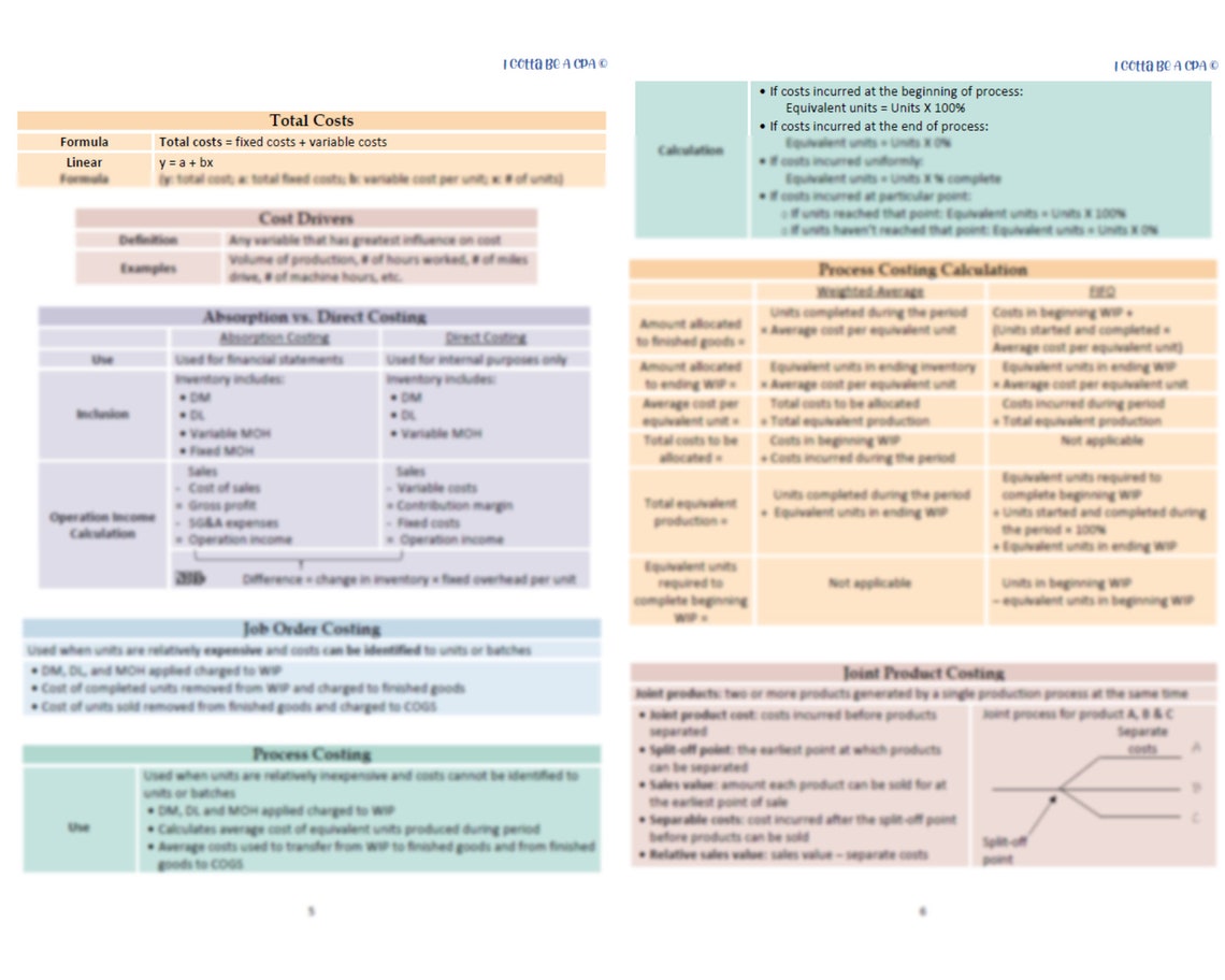 2024 | CPA Exam Review Notes - ISC | Digital Download | Information ...