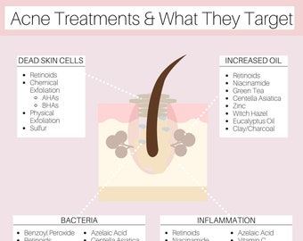 Acne Template | Etsy