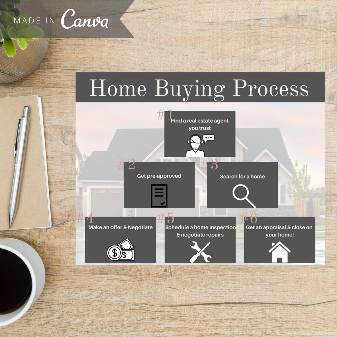 Home Buying Process Chart Printable Flyers for Real Estate - Etsy