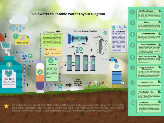 Rainwater to Potable Water Layout Diagram - Etsy