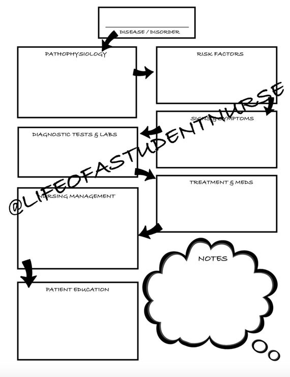 Disease/Disorder Concept Map / Nursing | Etsy