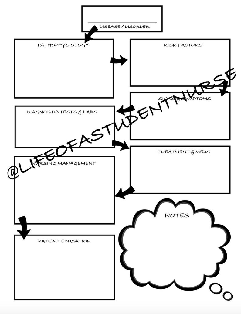 Disease/disorder Concept Map / Nursing - Etsy