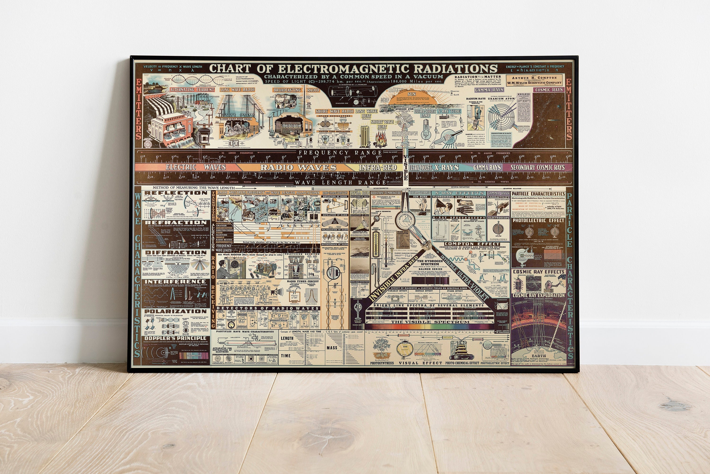 Remastered 1944 Chart of Electromagnetic Radiation, Printable ...