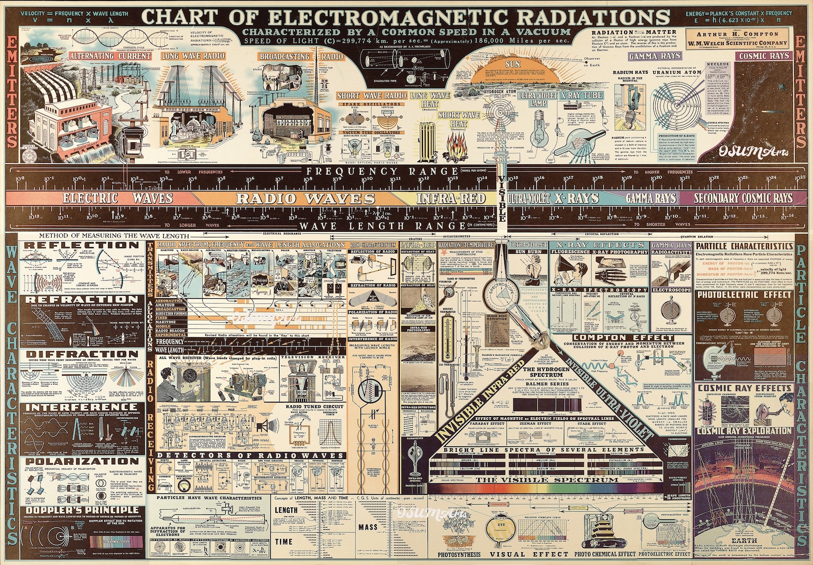Remastered 1944 Chart of Electromagnetic Radiation Printable - Etsy