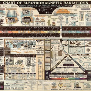 Remastered 1944 Chart of Electromagnetic Radiation, Printable ...