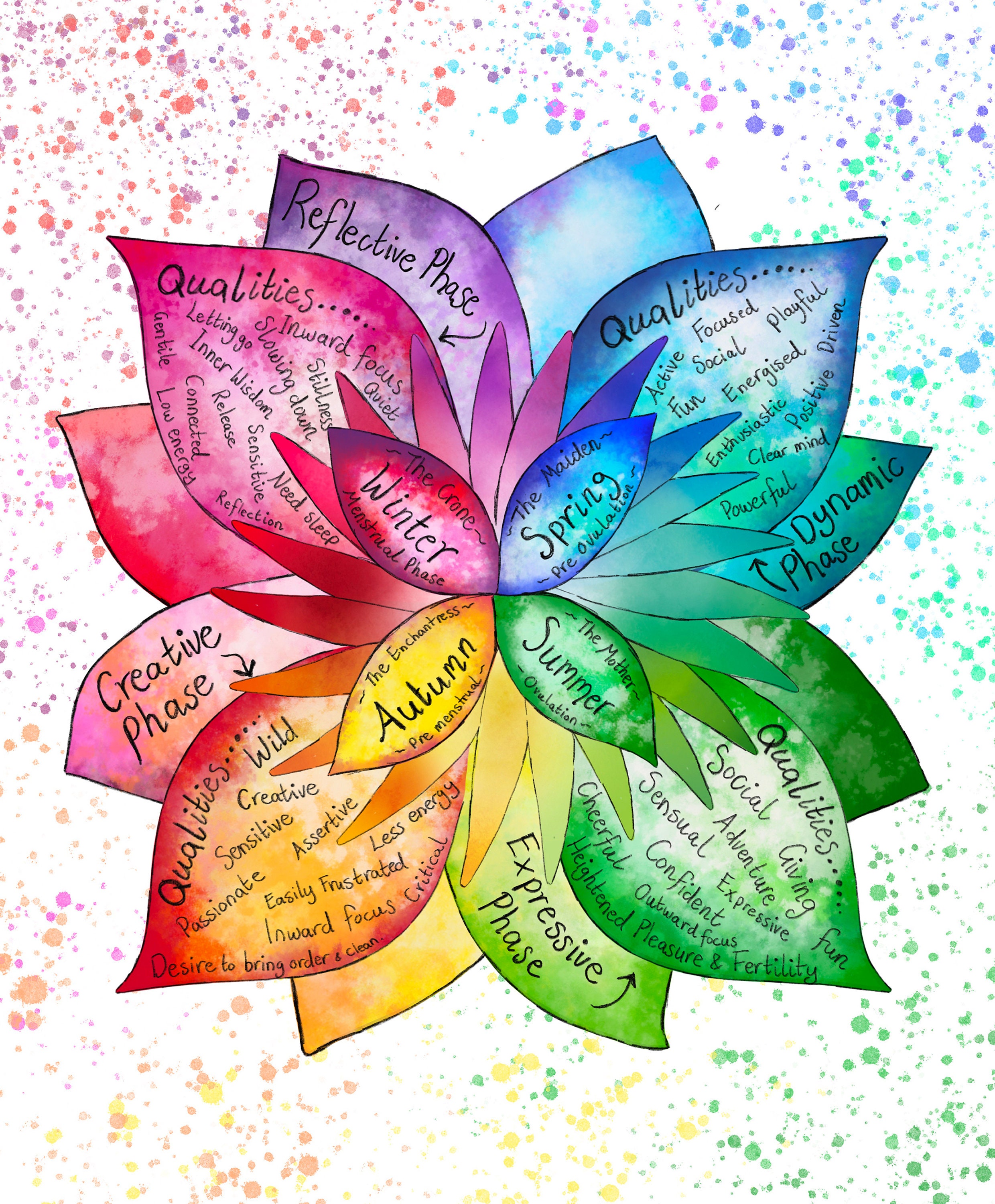 Menstrual Cycle Tracking Poster - Etsy