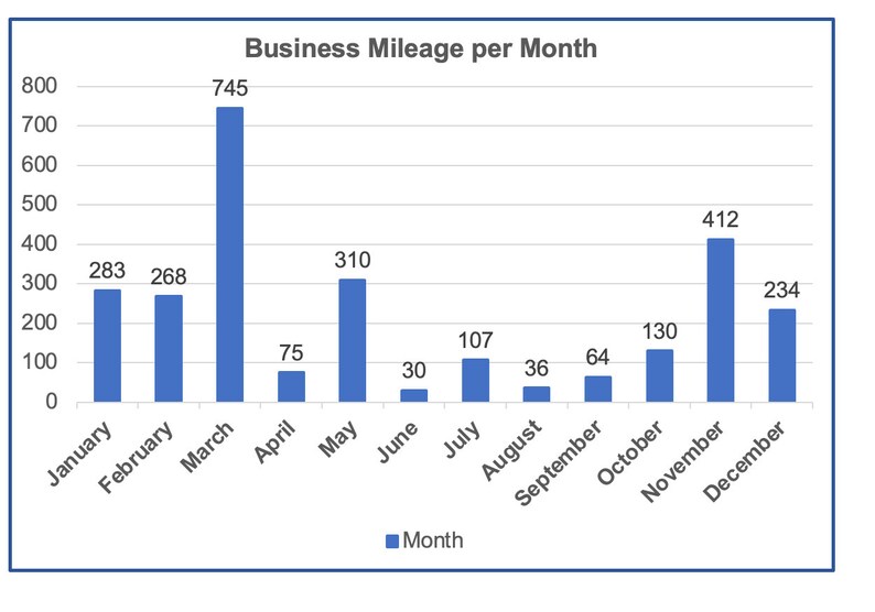 Editable Mileage Tracker/log Book Template With Daily, Monthly and ...