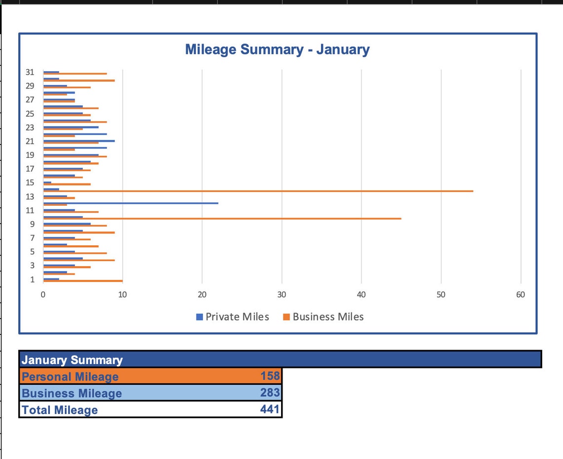 Editable Mileage Tracker/log Book Template With Daily, Monthly and ...