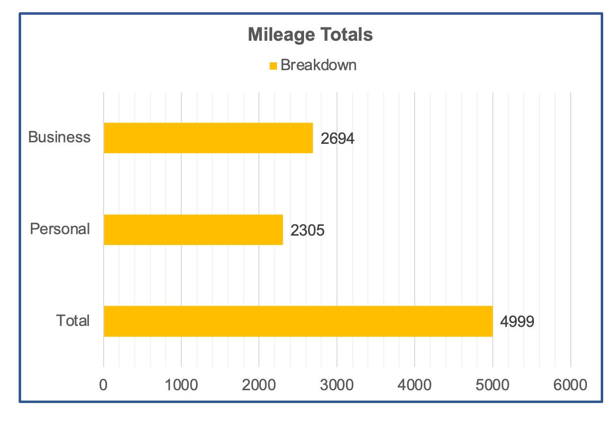 Editable Mileage Tracker/log Book Template With Daily, Monthly and ...