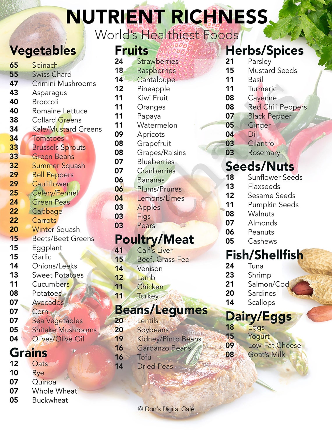 World's Best Nutrition Chart, BEST NUTRIENT RICHNESS Chart, Health ...