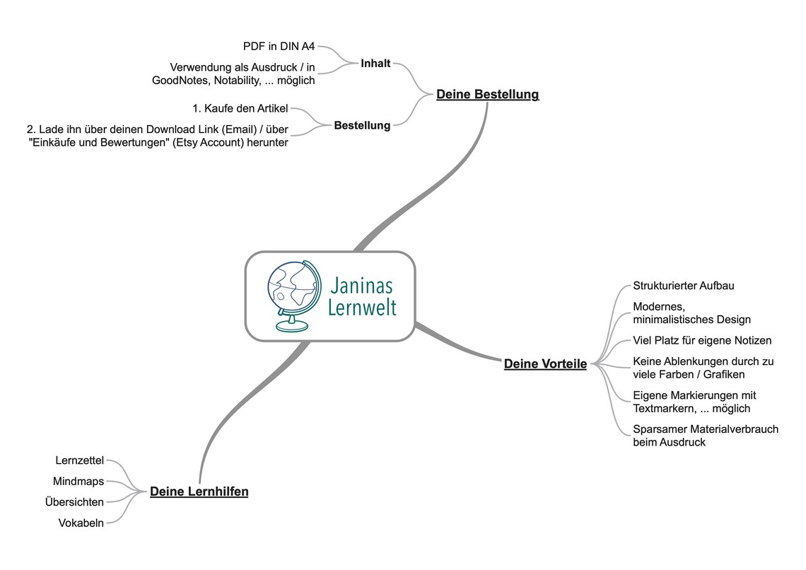 Asthma / COPD / Breathing Mind Map Medicine PDF for Instant - Etsy