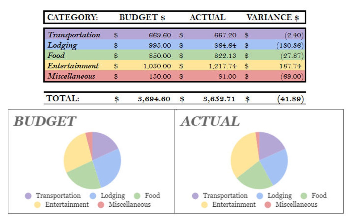 Road Trip Budget & Itinerary Planner | Instant Download | Google Sheets ...