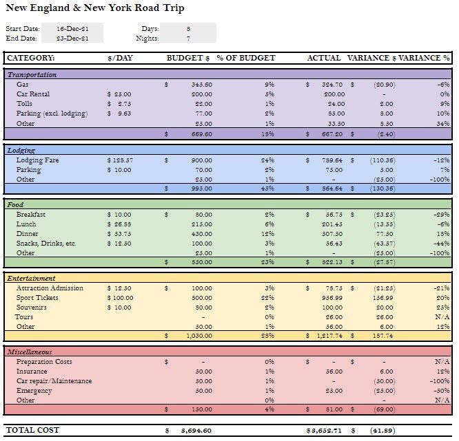 Road Trip Budget & Itinerary Planner Instant Download Google Sheets ...