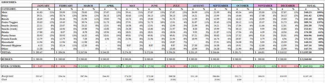 Grocery Budget Tracker | Google Sheets & Excel Template | Instant ...