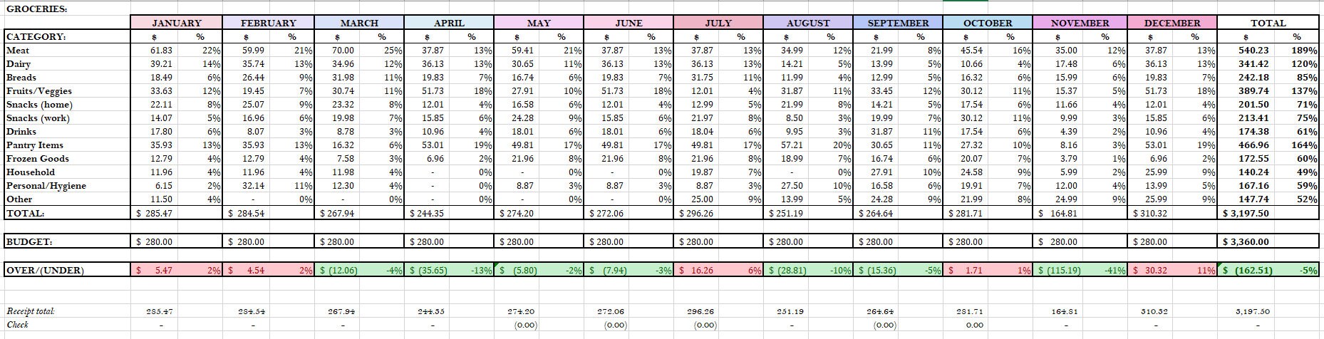 Grocery Budget Tracker | Google Sheets & Excel Template | Instant ...