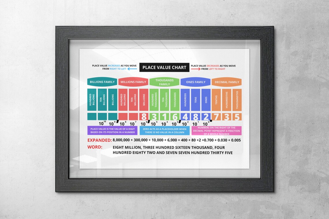 Place Values Educational Poster INSTANT DOWNLOAD Classroom Banner ...