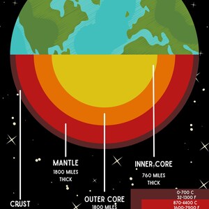 Earth Layers Printable Poster DIGITAL DOWNLOAD Geology Educational Art ...
