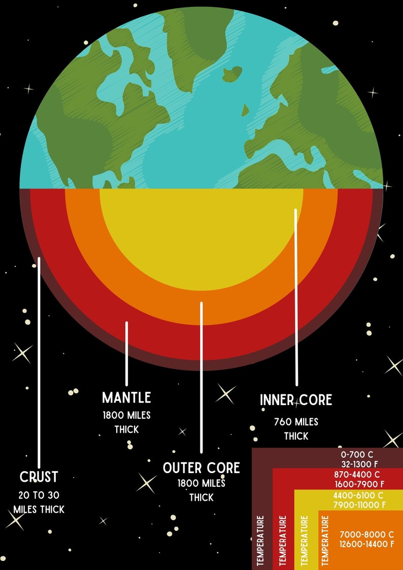 Earth Layers Printable Poster DIGITAL DOWNLOAD Geology - Etsy