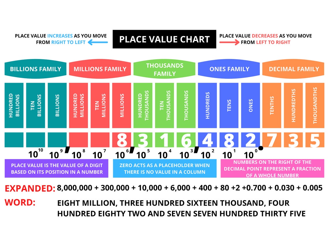 Place Values Educational Poster INSTANT DOWNLOAD Classroom Banner ...