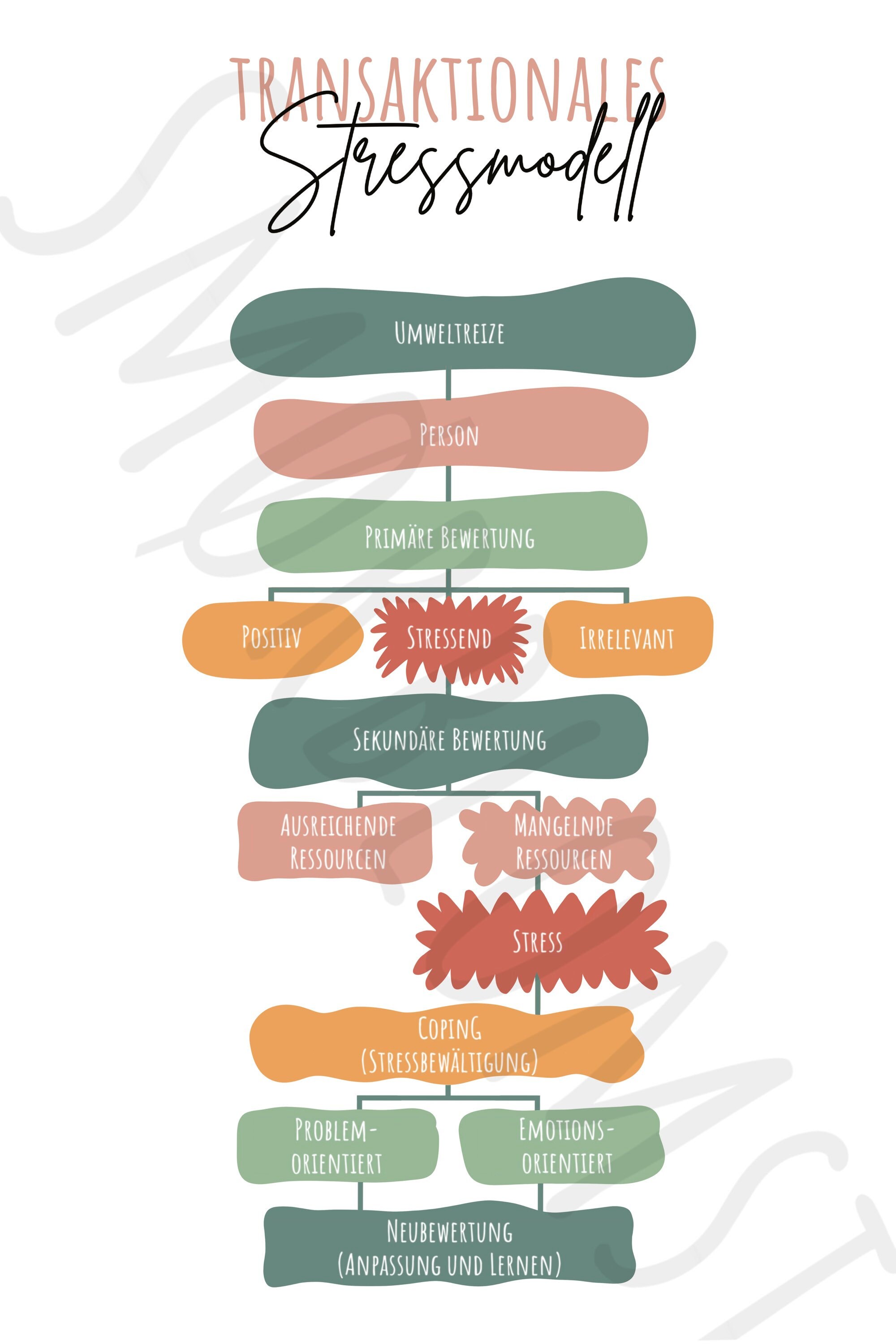Transaktionales Stressmodell Poster - Etsy.de