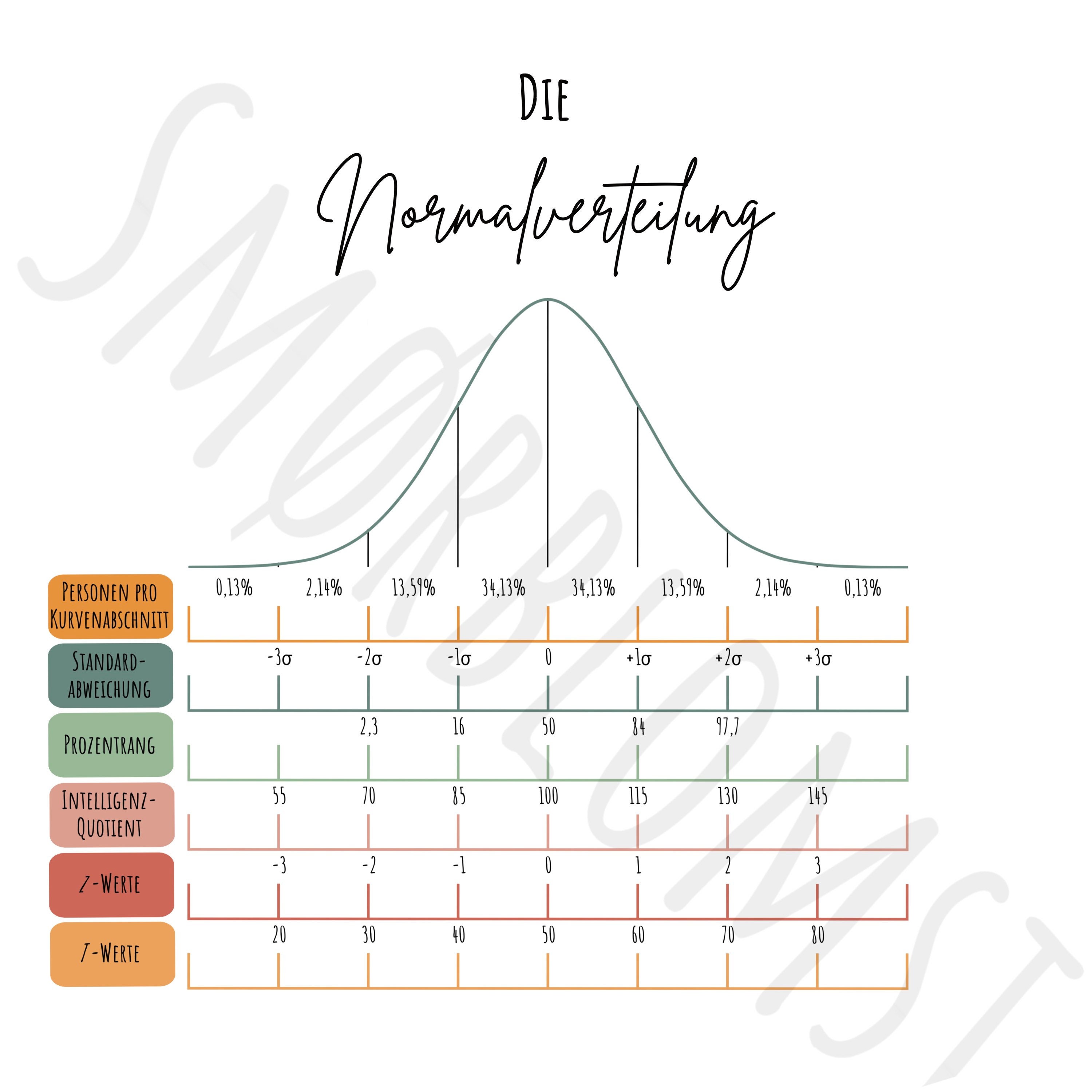 The Normal Distribution Poster - Etsy