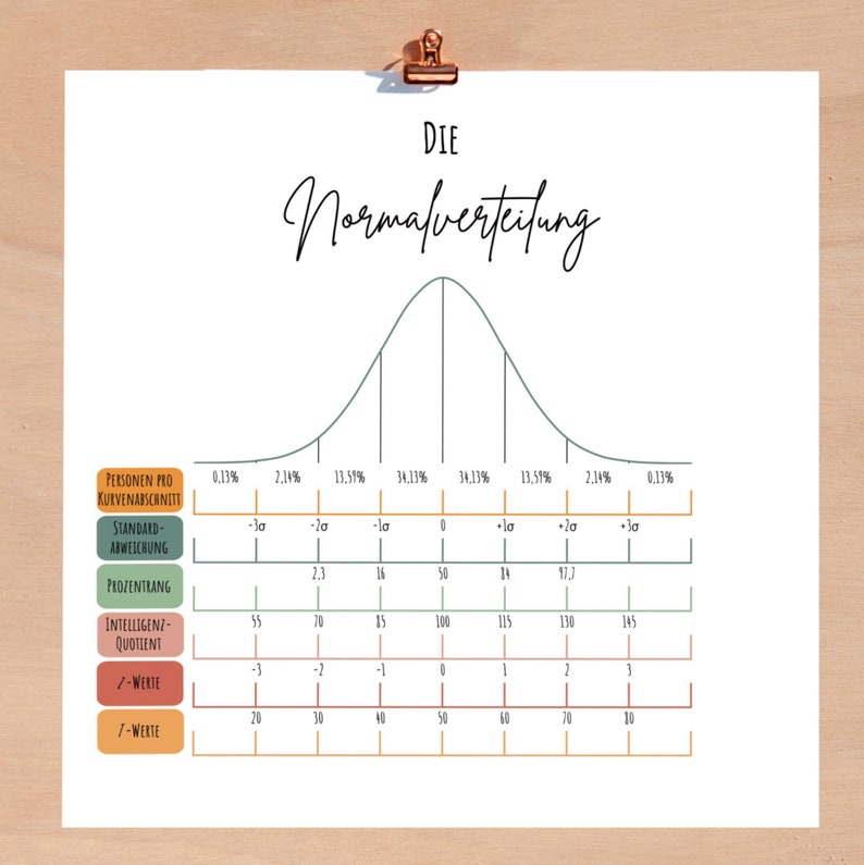The Normal Distribution Poster - Etsy