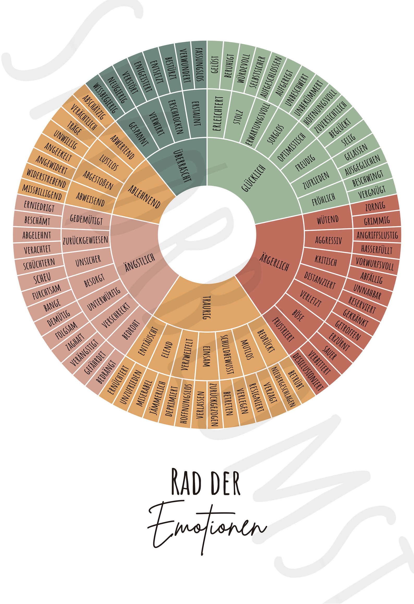 Rad der Emotionen Poster - Etsy.de