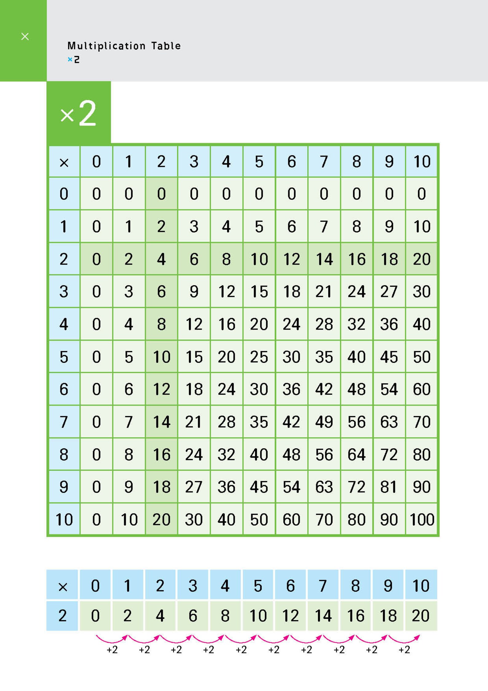 Printable Multiplying Practice Worksheets. (X2)- Multiplication Table ...