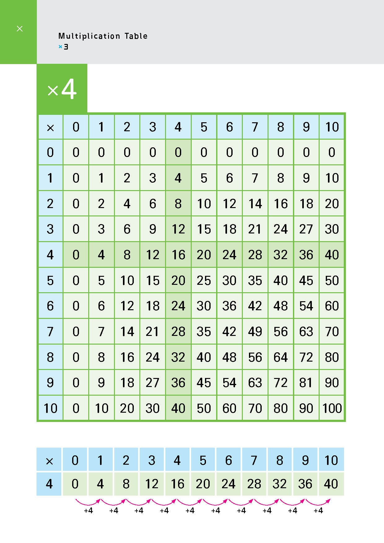 Printable Multiplying Practice Worksheets. X4 Multiplication Table ...