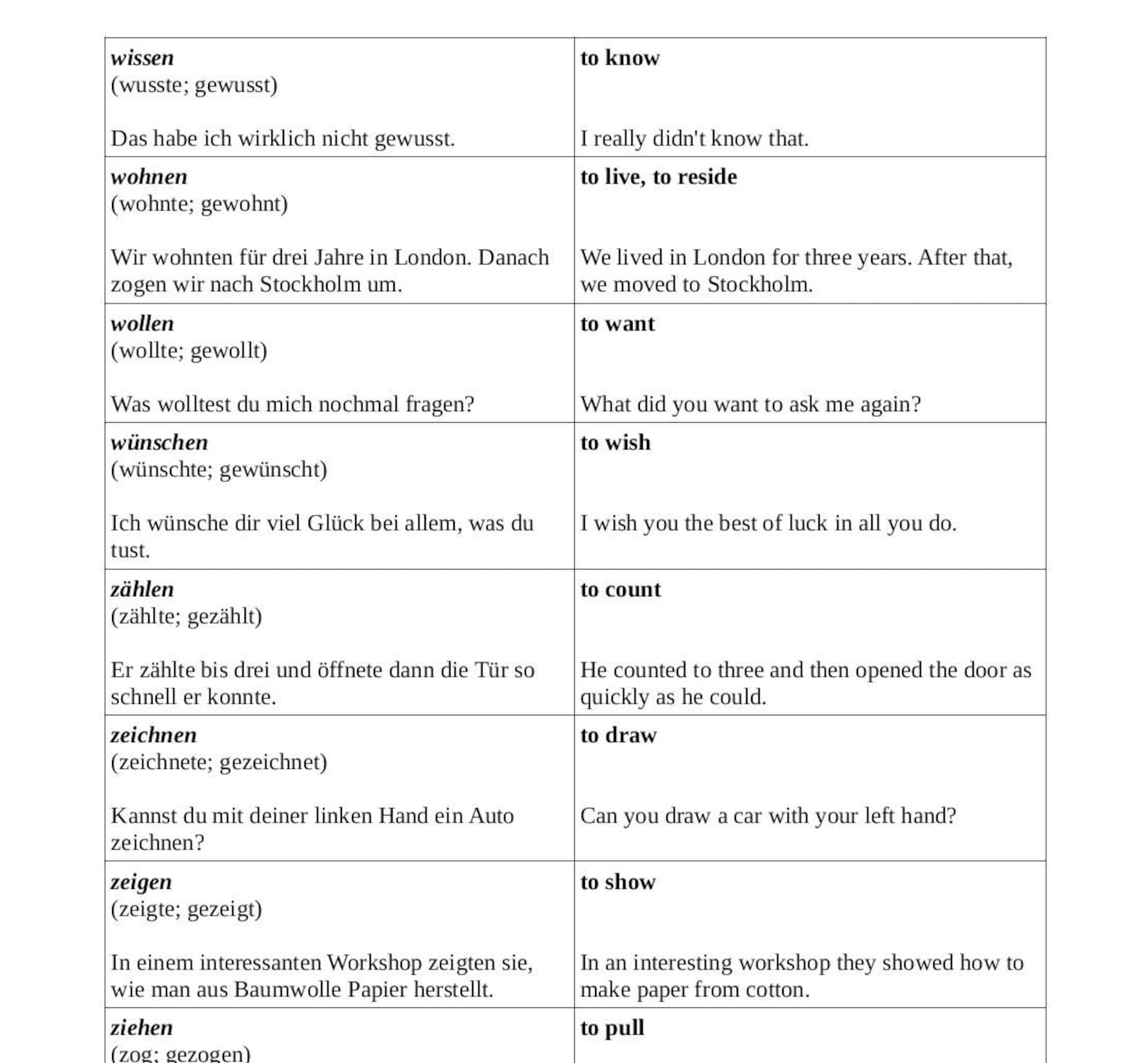 200 Most Common German Verbs - Learning German With Example Sentences ...