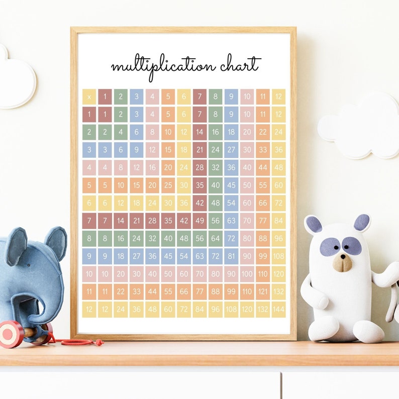 Multiplication Chart, Anchor Chart, Classroom Poster, Math Poster, Math ...