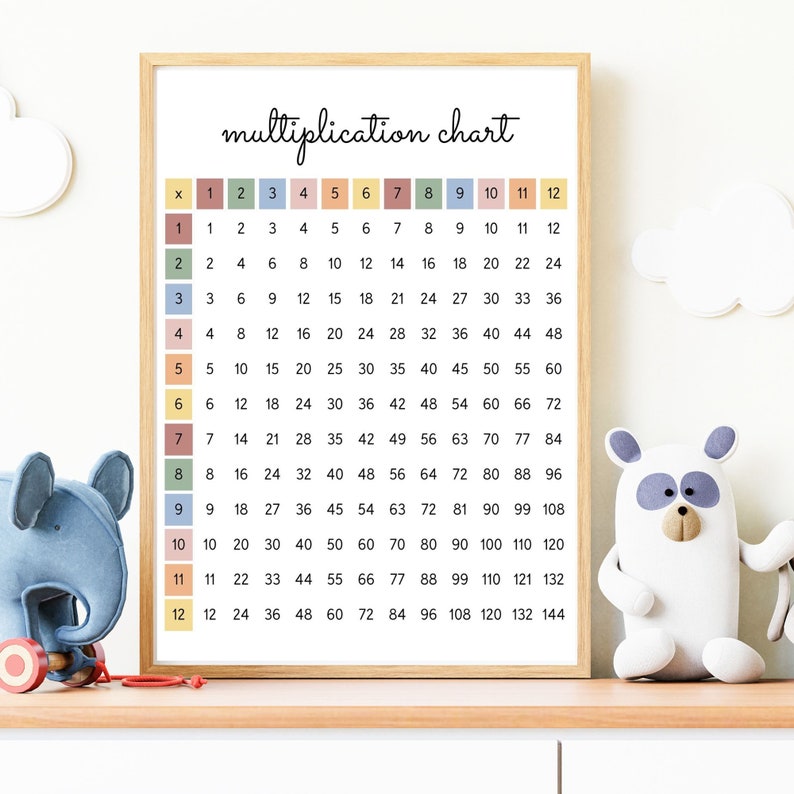 Multiplication Chart, Anchor Chart, Classroom Poster, Math Poster, Math ...