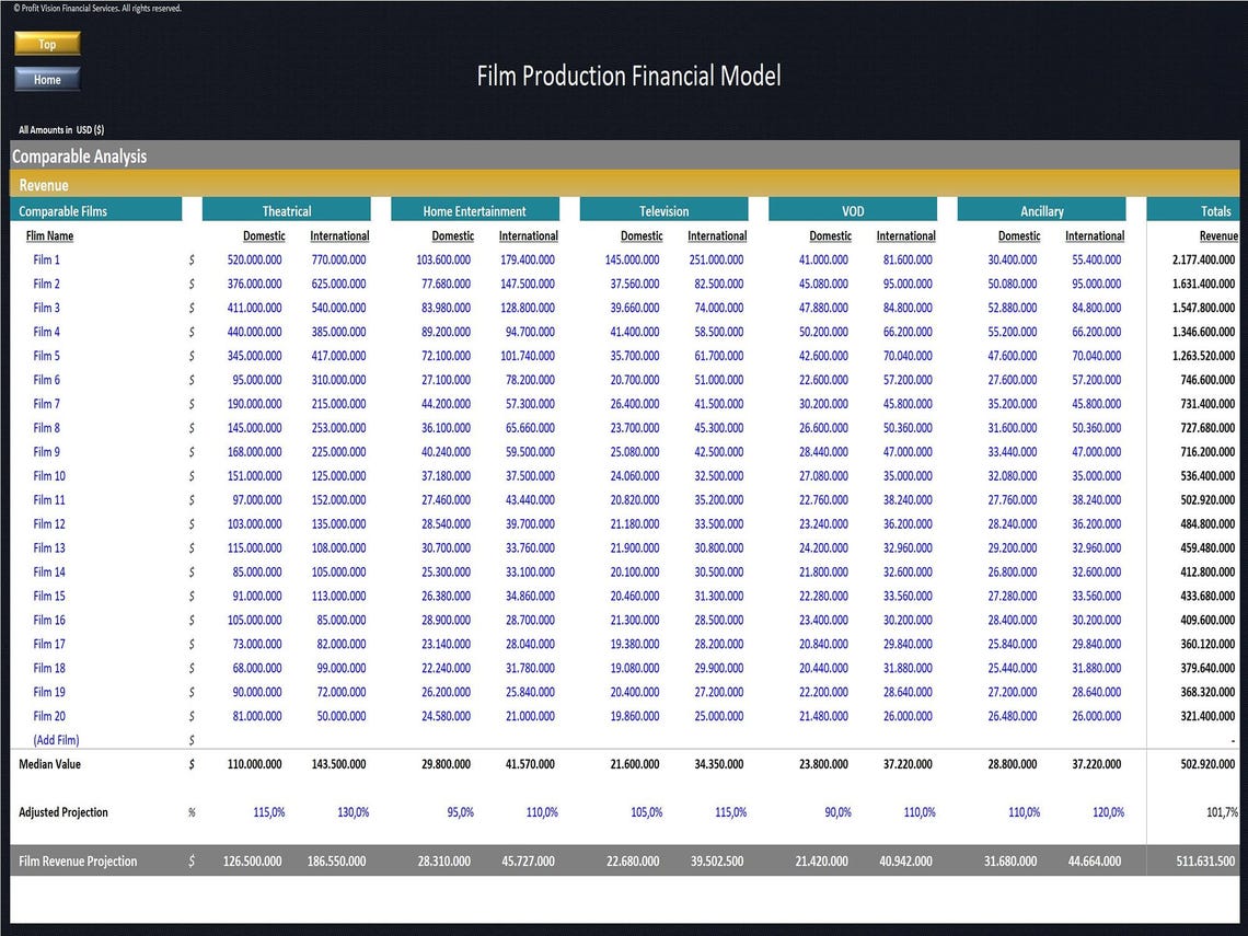 Film Production Financial Model | Production Budget | Distribution ...