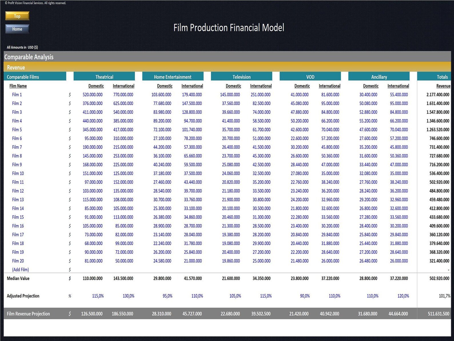 Film Production Financial Model | Production Budget | Distribution ...