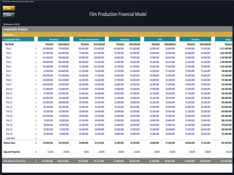Film Production Financial Model | Production Budget | Distribution ...