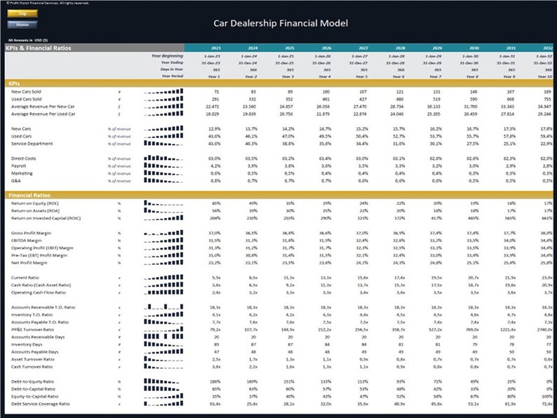 Car Dealership Financial Model – Dynamic 10 Year Forecast - Etsy