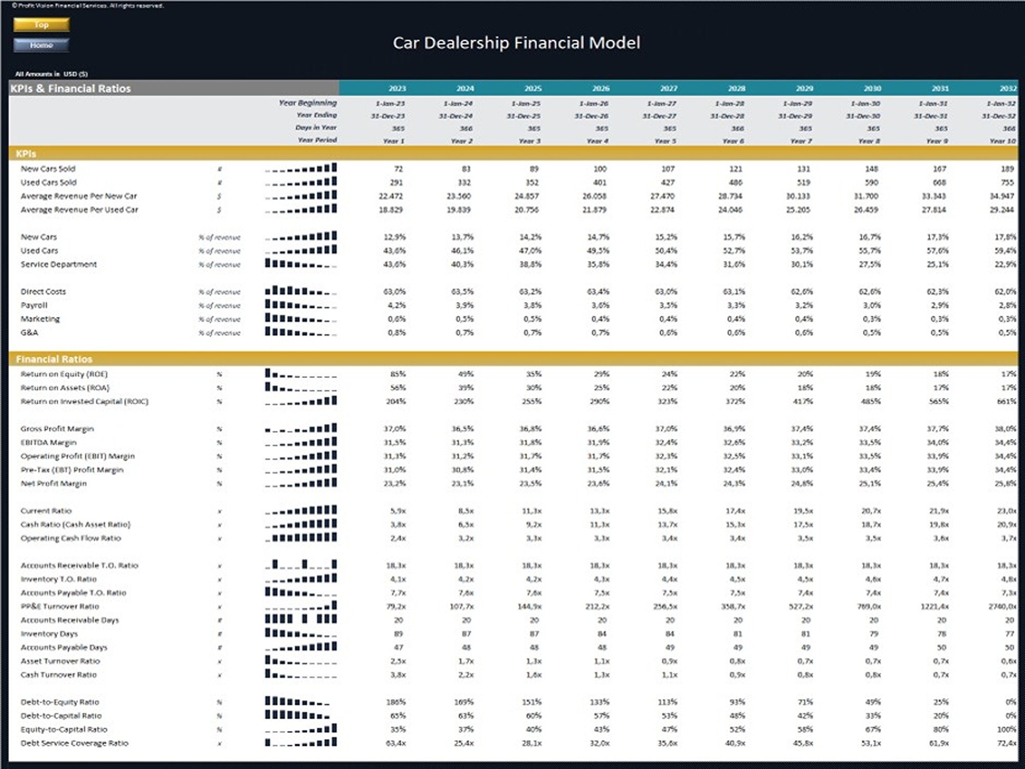 Car Dealership Financial Model – Dynamic 10 Year Forecast - Etsy
