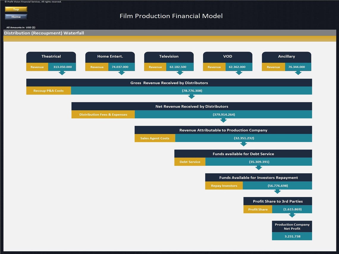 Film Production Financial Model | Production Budget | Distribution ...
