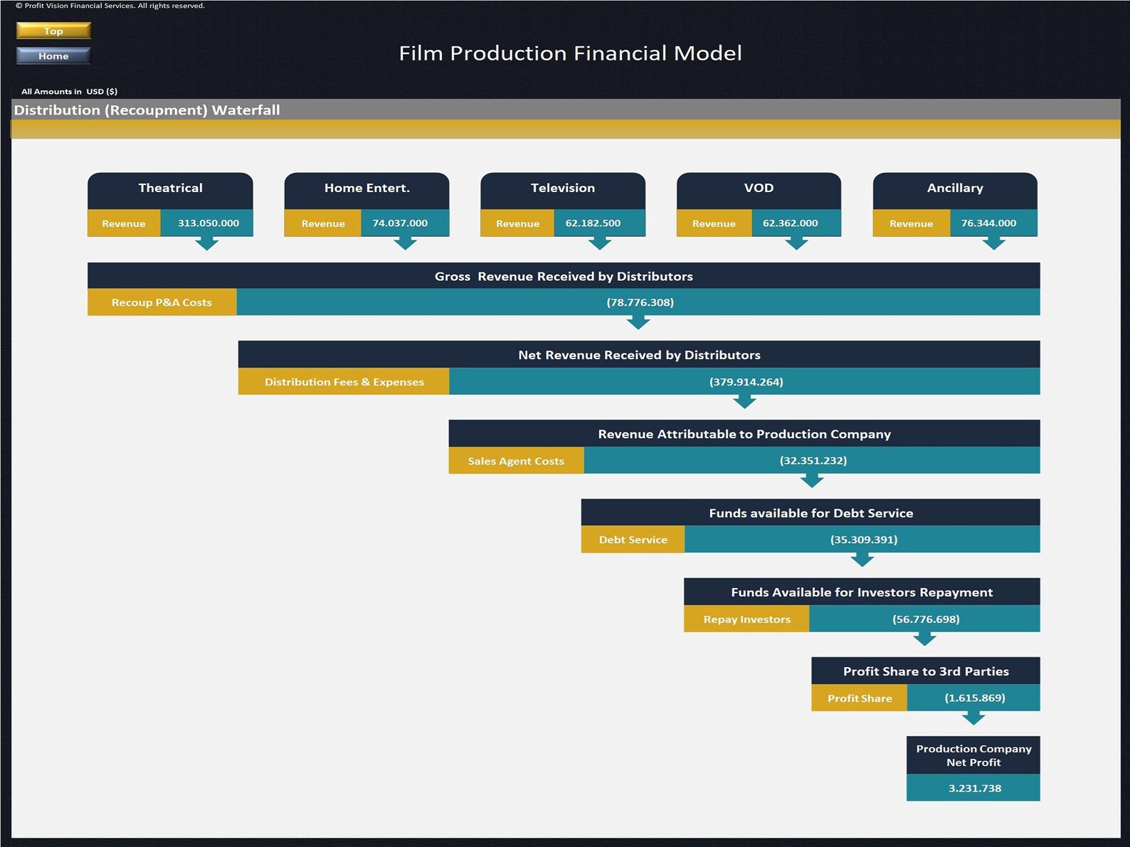 Film Production Financial Model | Production Budget | Distribution ...