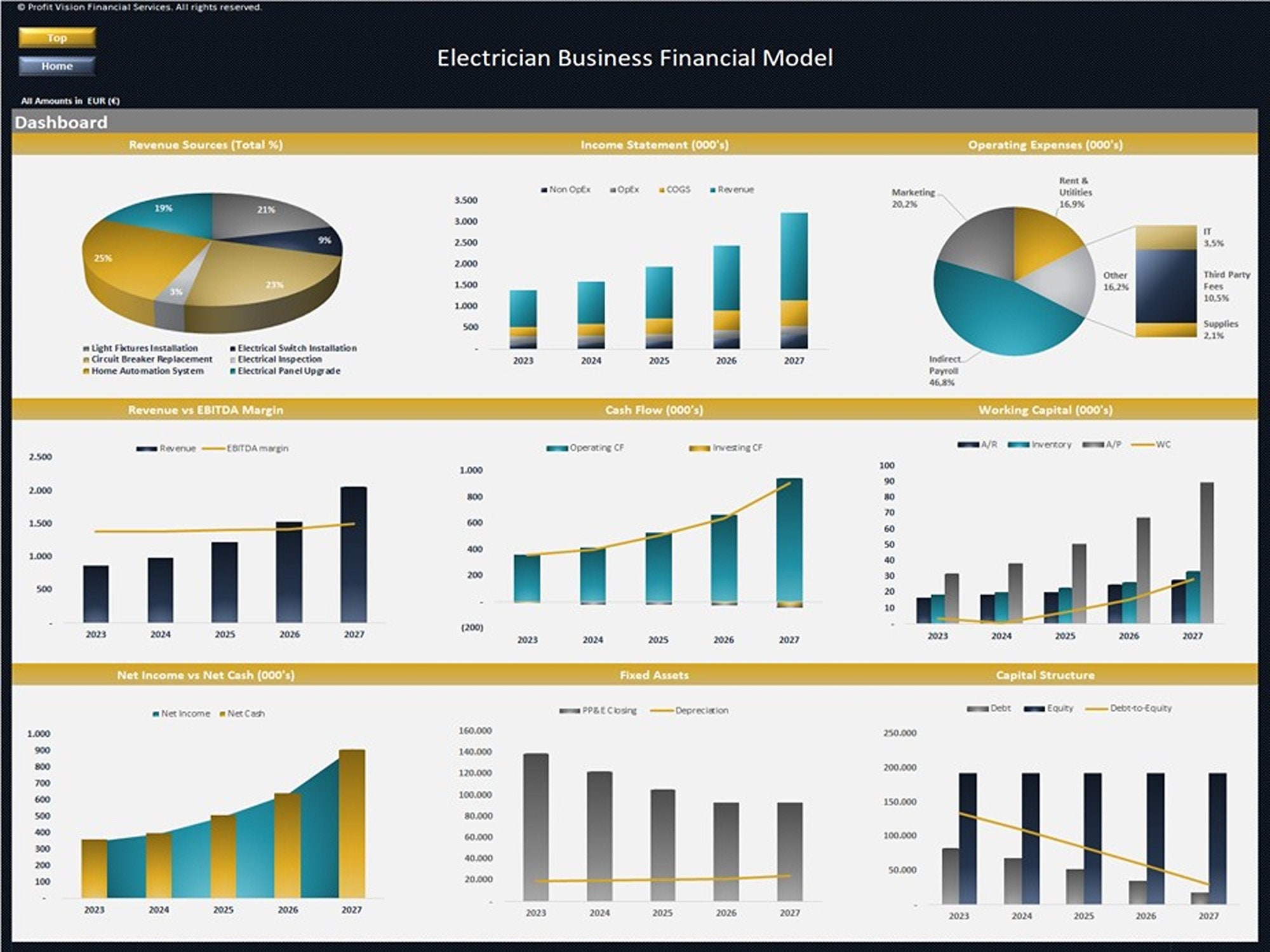 Electrician Business Financial Model – 5 Year Forecast - Etsy